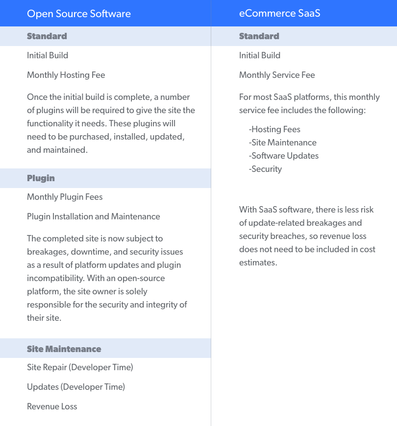 Open Source vs. SaaS Ecommerce Platforms: What's the Difference?